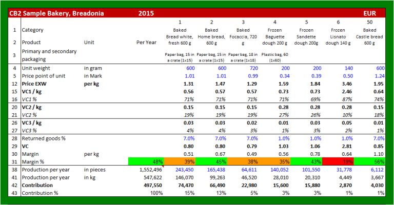 CB2 Contribution analysis | Global Facts